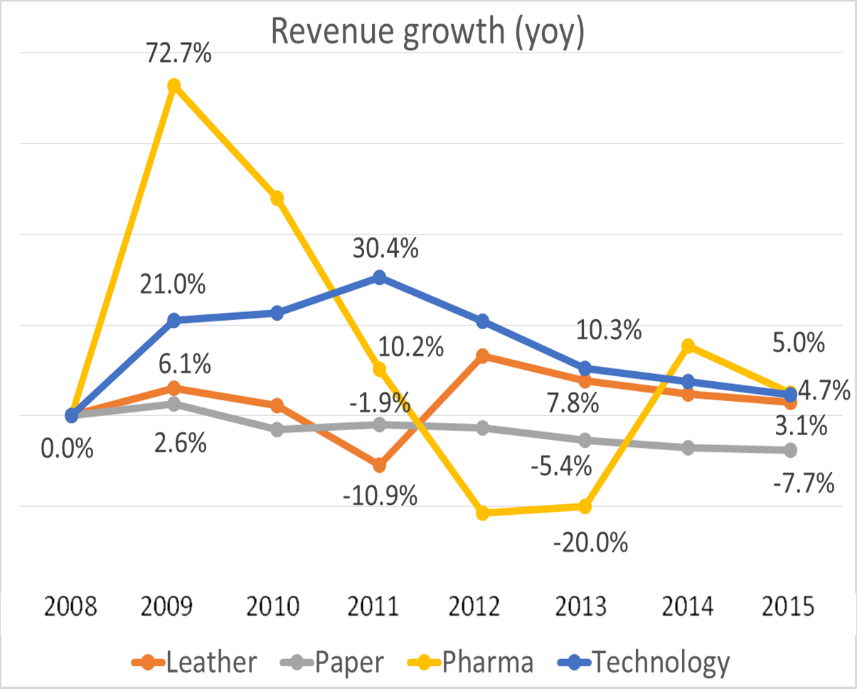 Data Interpretation: Line Graphs (Waste Management) Q.4
